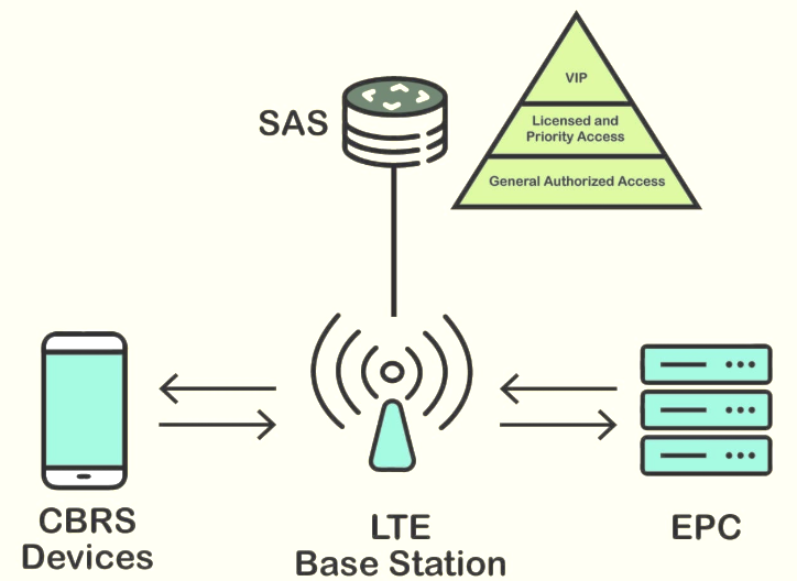 Private LTE - Build your own 4G & 5G Networks